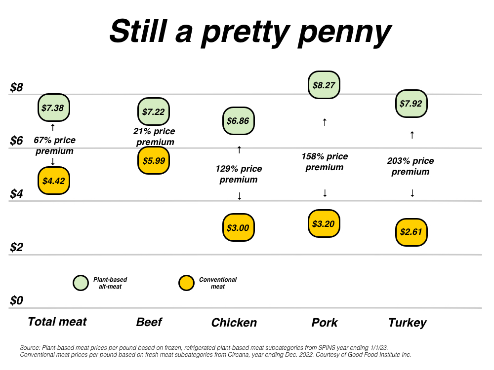 Price parity with conventional meat remains elusive | Alt Meat Price parity with conventional meat remains elusive | Alt Meat